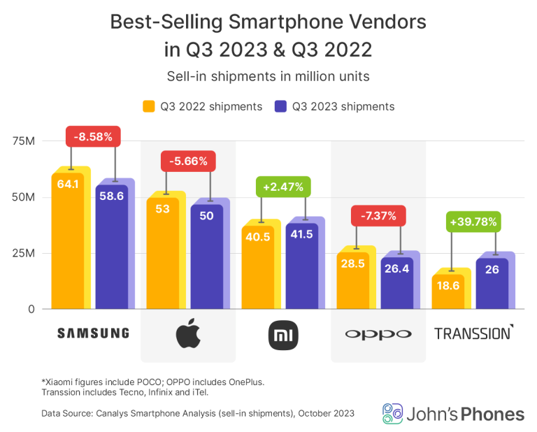 The Most Popular Phone Brands in Every Country in 2023 - John's Phone ...