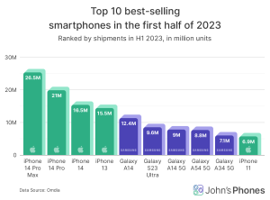 The Most Popular Phone Brands in Every Country in 2023 - John's Phone - The World's Simplest ...